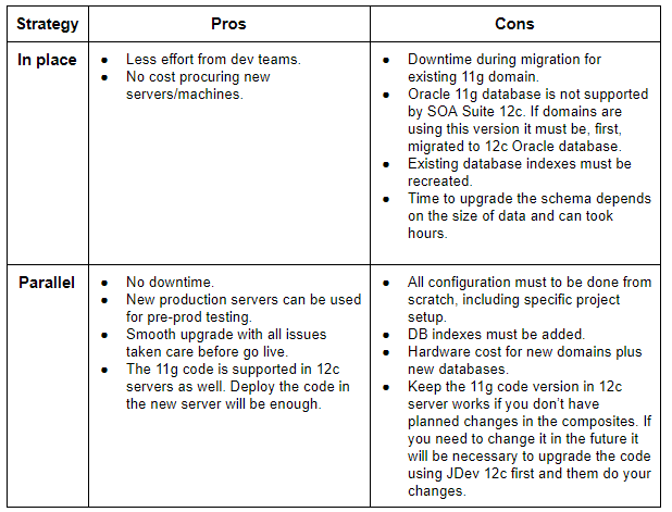 Oracle Soa Suite 12c Points To Consider During Migration From 11g To 12c Qualogy Caribbean